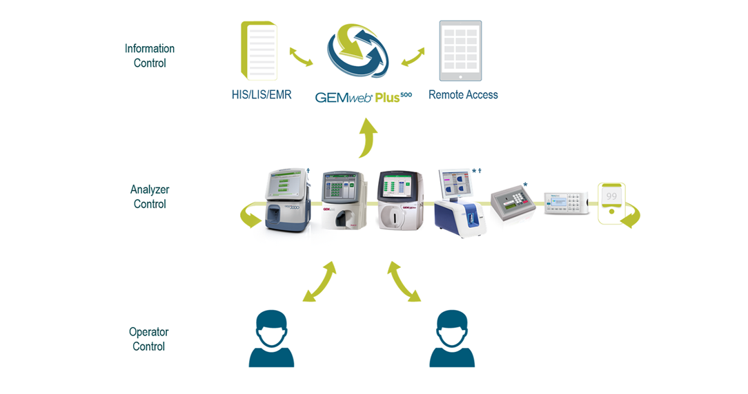 GEMweb® Plus 500 Custom Connectivity | Werfen in the UK